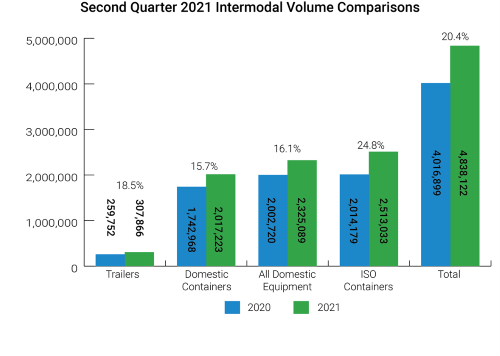 Intermodal volumes up over 20 percent in Q2 - Inside Logistics